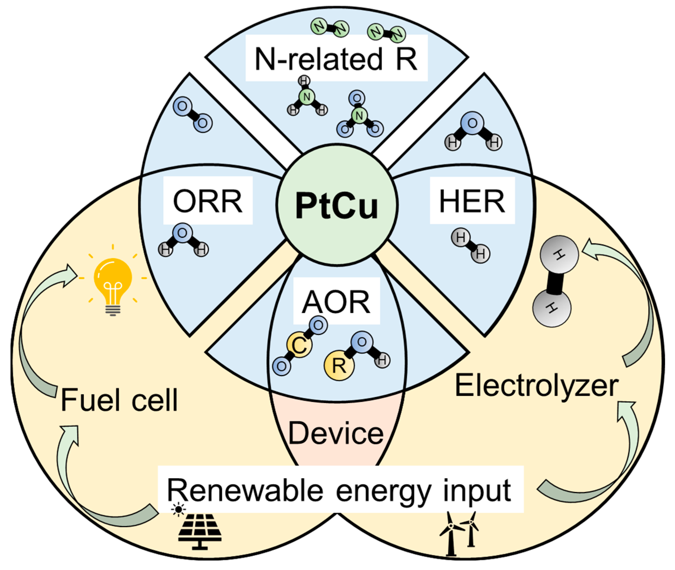 Recent Advances of PtCu Alloy in Electrocatalysis: Innovations and ...