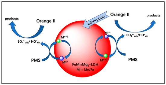 Enhanced Orange II Removal Using Fe/Mn/Mg2-LDH Activated ...