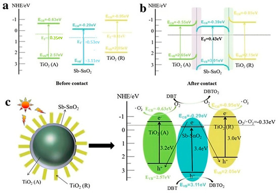 Review of TiO2 as Desulfurization Catalyst for Petroleum