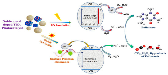 Review of TiO2 as Desulfurization Catalyst for Petroleum