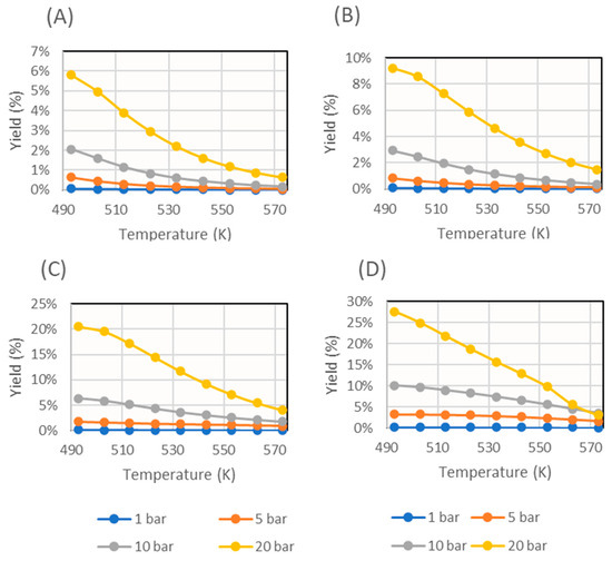 A Preliminary Assessment of Sorption-Enhanced Methanol Synthesis in a ...