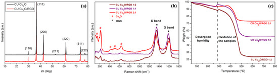 CO2 Electroreduction by Engineering the Cu2O/RGO Interphase