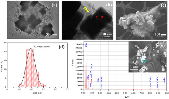 CO2 Electroreduction by Engineering the Cu2O/RGO Interphase
