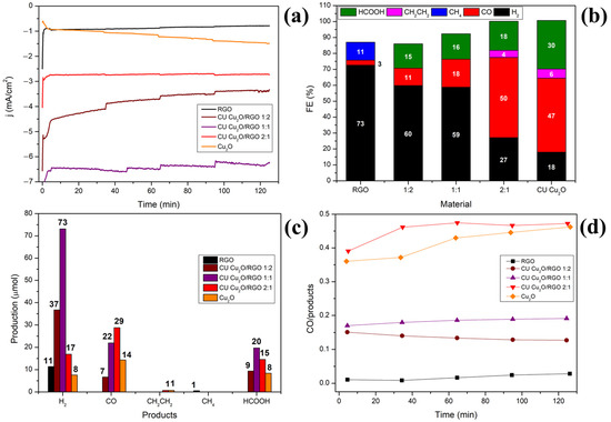 CO2 Electroreduction by Engineering the Cu2O/RGO Interphase