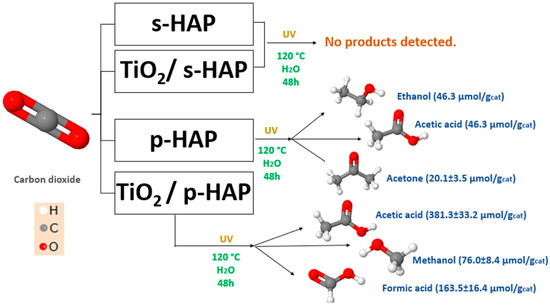 Au Supported on Bovine-Bone-Derived Hydroxyapatite Catalyzes CO2 ...
