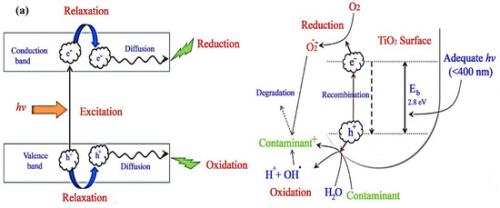 Photocatalytic Activity of Metal- and Non-Metal-Anchored ZnO and TiO2 ...
