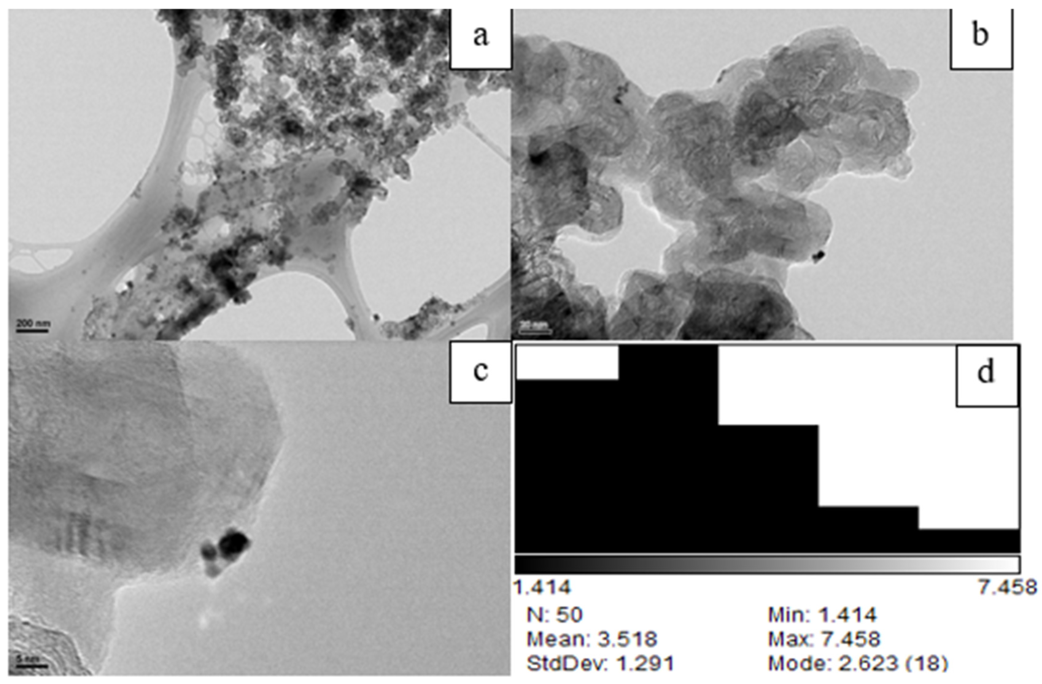 Application of Platinum Nanoparticles Decorating Mesoporous Carbon ...