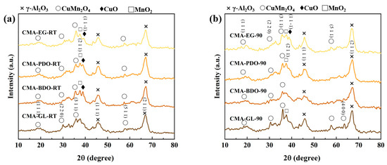 Structural Effect of Cu-Mn/Al2O3 Catalysts on Enhancing Toluene ...