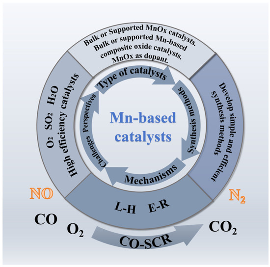 Mn-Based Catalysts in the Selective Reduction of NOx with CO: Current ...