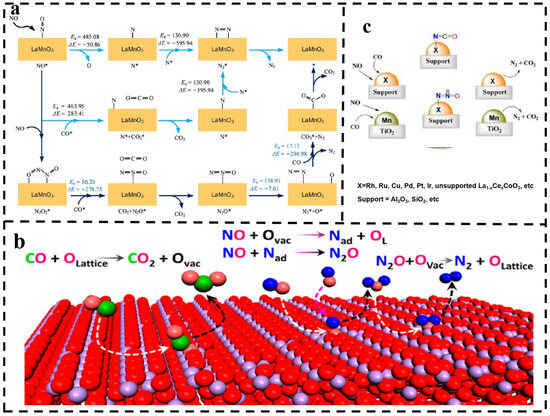 Mn-Based Catalysts in the Selective Reduction of NOx with CO: Current ...