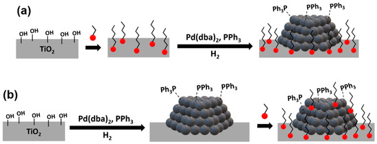 Molecular TiO2 Modifications of Supported PPh3-Capped Pd Nanocatalysts ...