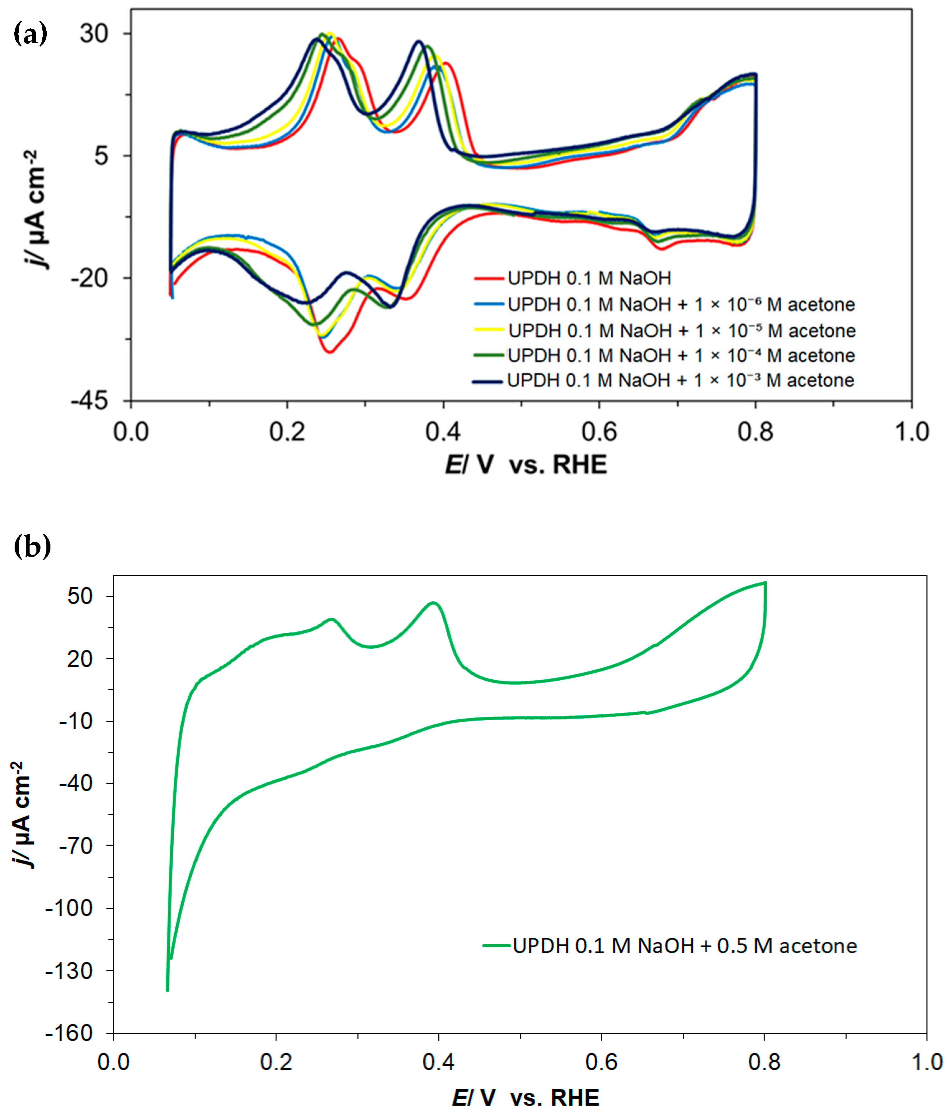 The Influence of Acetone on the Kinetics of Water Electrolysis Examined ...