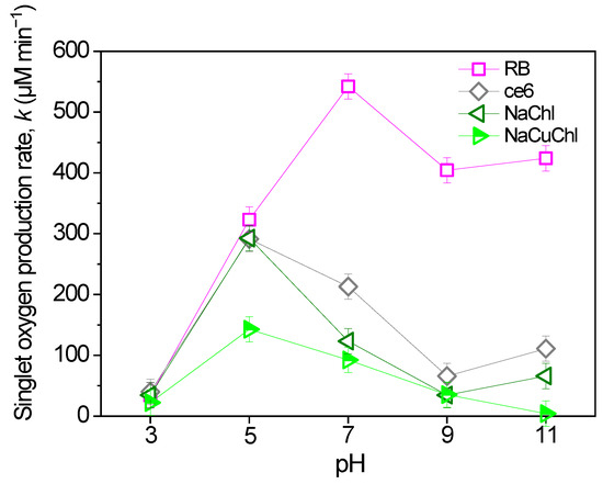 Assessment of Photoactivated Chlorophyllin Production of Singlet Oxygen ...