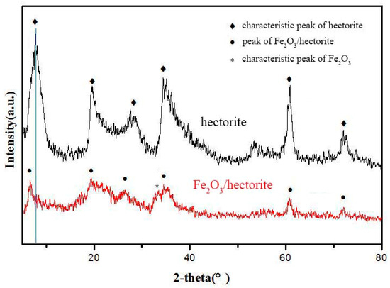 Catalysts | Free Full-Text | Steam-Assisted Synthesis of Hectorite Loaded with Fe2O3 and Its ...