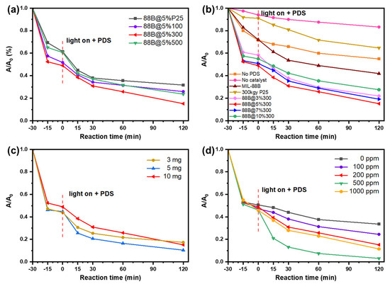 Defective TiO2/MIL-88B(Fe) Photocatalyst for Tetracycline Degradation ...