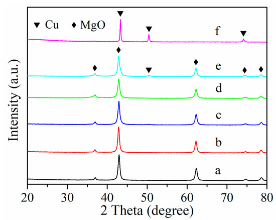Cu/MgO as an Efficient New Catalyst for the Non-Oxidative Dehydrogenation of Ethanol into ...