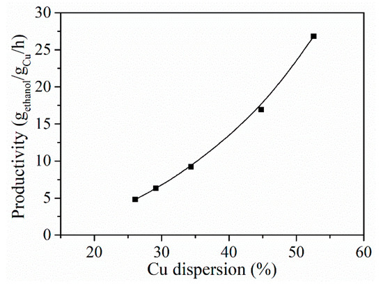Cu/MgO as an Efficient New Catalyst for the Non-Oxidative Dehydrogenation of Ethanol into ...