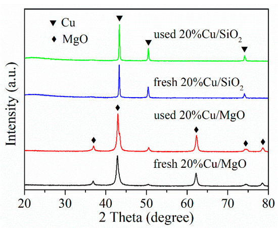 Catalysts | Free Full-Text | Cu/MgO as an Efficient New Catalyst for the Non-Oxidative ...