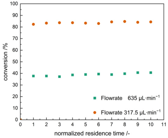 Oxidation in Flow Using an Ionic Immobilized TEMPO Catalyst on an Ion ...