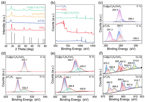 Research on Cu-Site Modification of g-C3N4/CeO2-like Z-Scheme ...