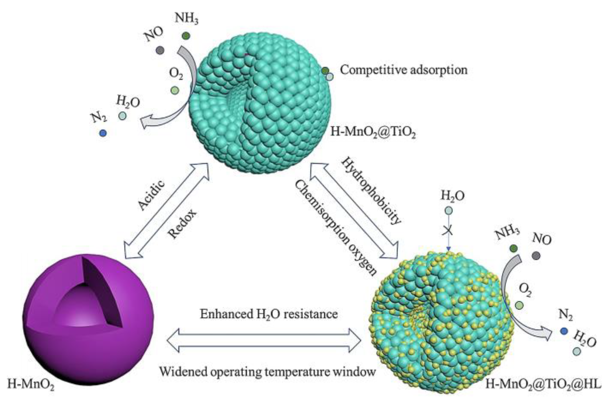 TiO2-Supported Catalysts in Low-Temperature Selective Reduction of NOx ...