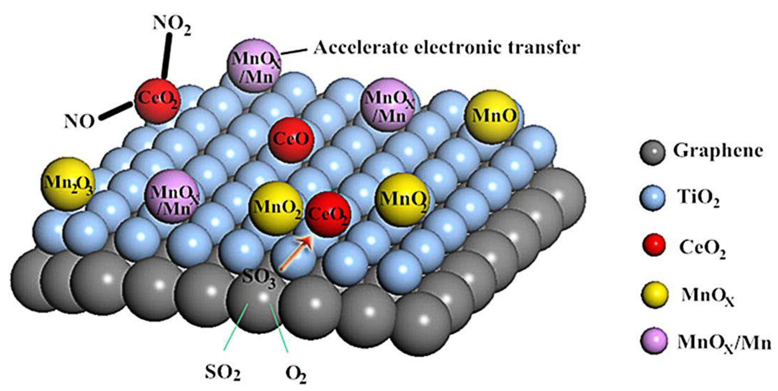 TiO2-Supported Catalysts in Low-Temperature Selective Reduction of NOx ...
