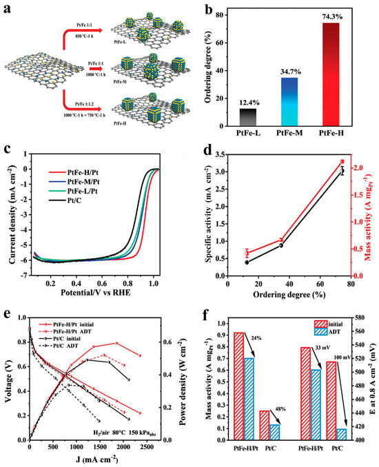 Research Progress of Pt-Based Catalysts toward Cathodic Oxygen ...