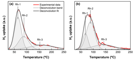 Are Rh Catalysts a Suitable Choice for Bio-Oil Reforming? The Case of a ...