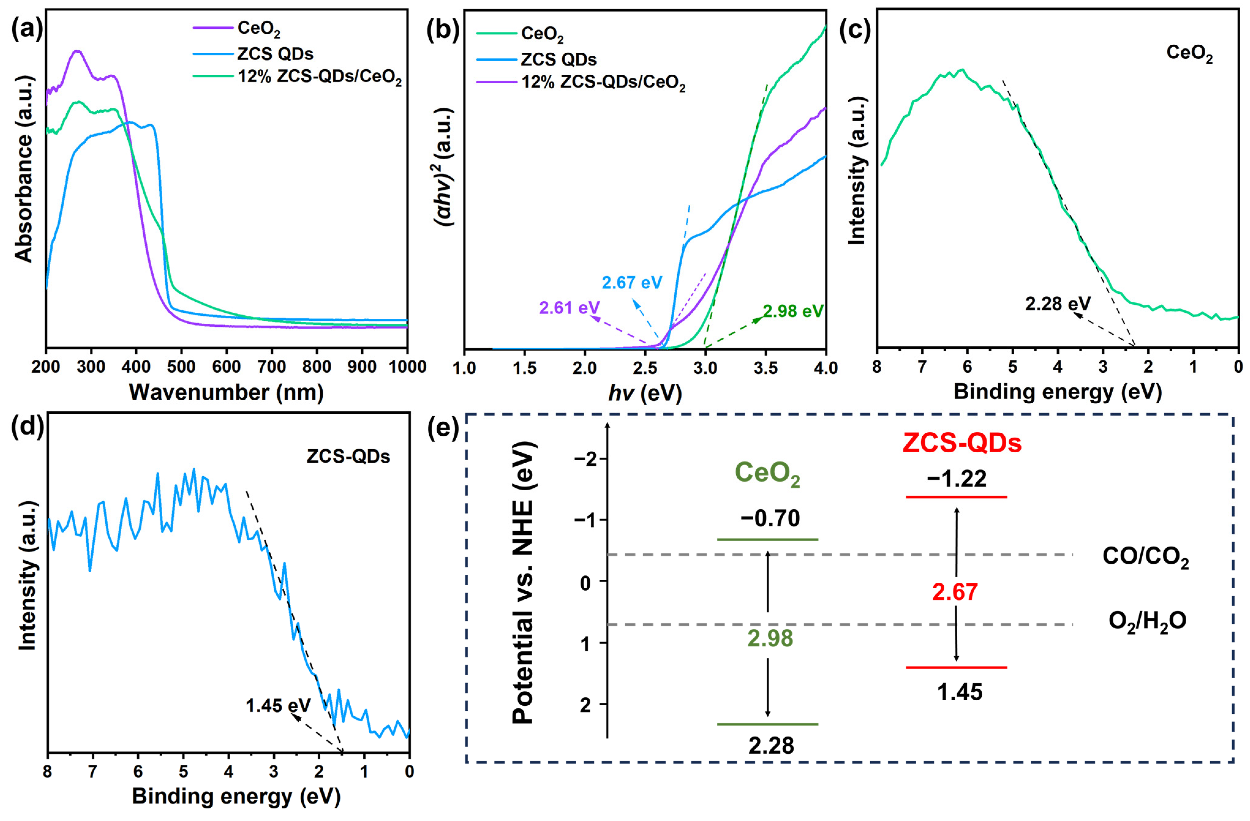 Construction of ZnCdS Quantum-Dot-Modified CeO2 (0D–2D) Heterojunction ...