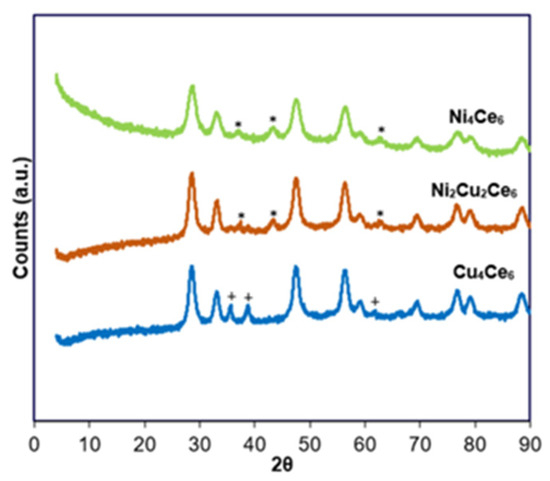 Influence of the Interaction of Nickel and Copper with Ceria on Ethanol ...
