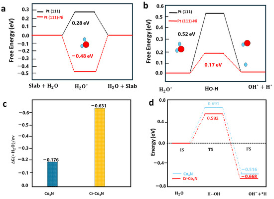 Navigating Alkaline Hydrogen Evolution Reaction Descriptors for ...