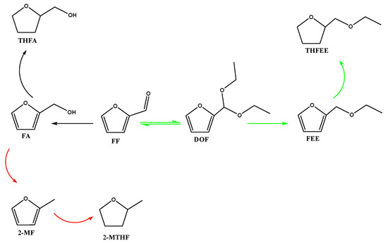 Continuous Flow Synthesis of Furfuryl Ethers over Pd/C Catalysts via ...