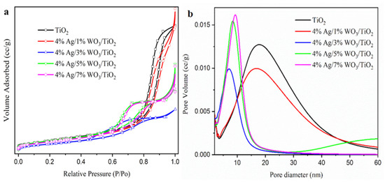 Enhancement Study of the Photoactivity of TiO2 Photocatalysts during ...