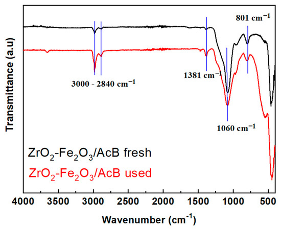 Upgrading of Rice Straw Bio-Oil Using 1-Butanol over ZrO2-Fe3O4 ...