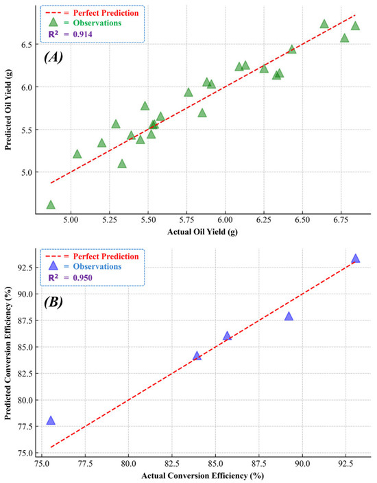 Optimizing Algal Oil Extraction and Transesterification Parameters ...