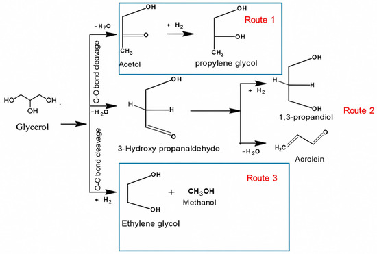 Selective Control of Catalysts for Glycerol and Cellulose ...