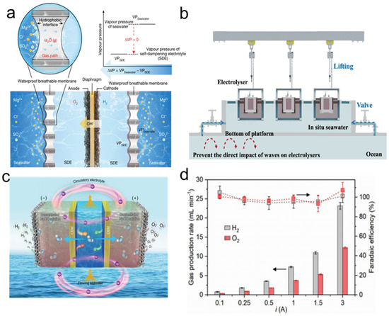 A Review of Hydrogen Production via Seawater Electrolysis: Current ...