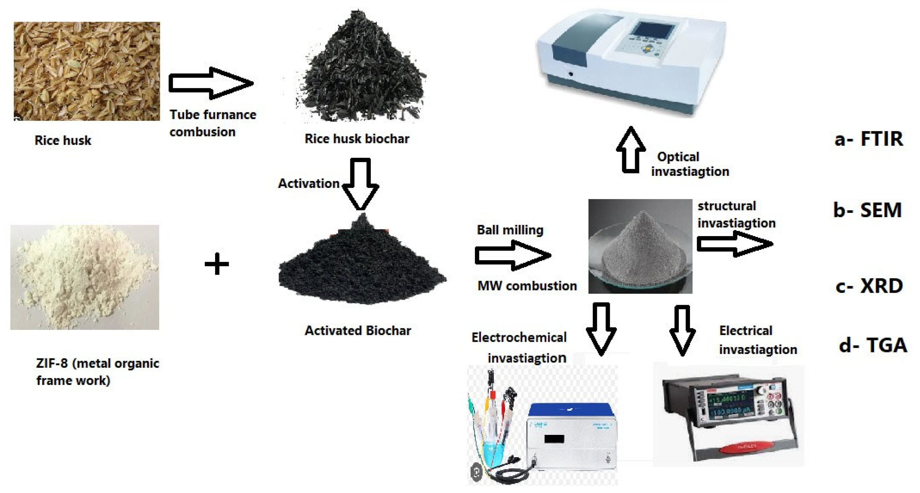 Novel Biochar-Modified ZIF-8 Metal–Organic Frameworks as a Potential Material for Optoelectronic ...
