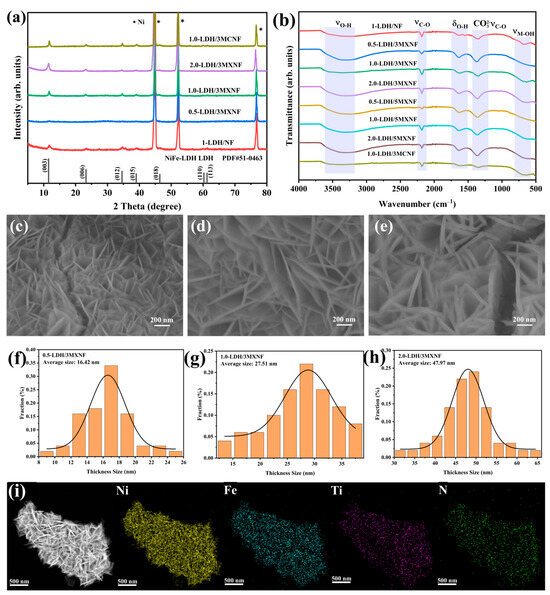 Vertically Ti3CN@NiFe LDH Nanoflakes as Self-Standing Catalysts for Enhanced Oxygen Evolution ...
