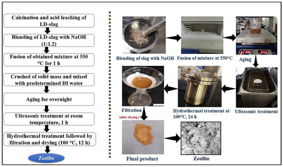 Recent Progress on the Synthesis and Applications of Zeolites from ...