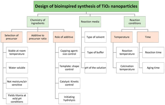 Review of Bio-Inspired Green Synthesis of Titanium Dioxide for ...