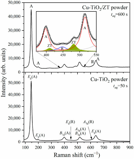 Cu-TiO2/Zeolite/PMMA Tablets for Efficient Dye Removal: A Study of ...