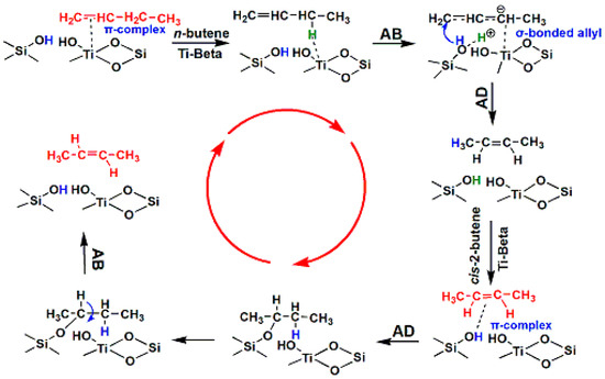 Comparison of Brønsted Acidic Silanol Nests and Lewis Acidic Metal ...
