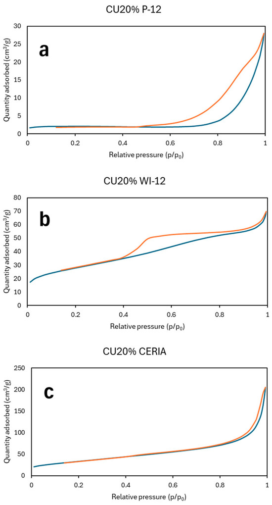 Oxidative Steam Reforming of Methanol over Cu-Based Catalysts