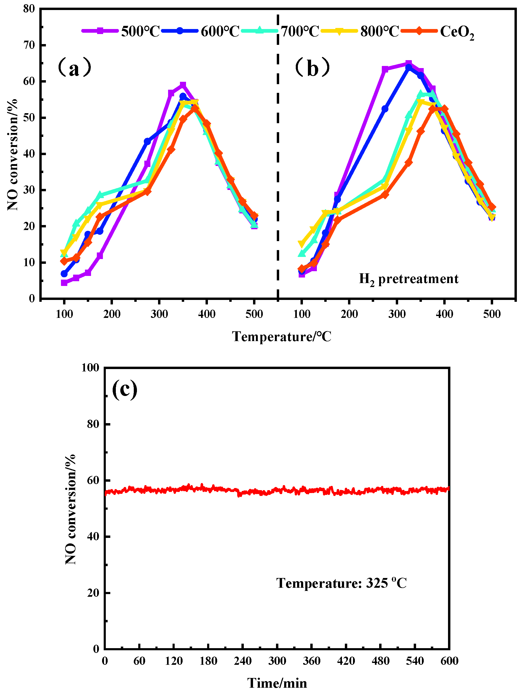 The Activation of Oxygen Species on the Pt/CeO2 Catalyst by H2 for NO ...