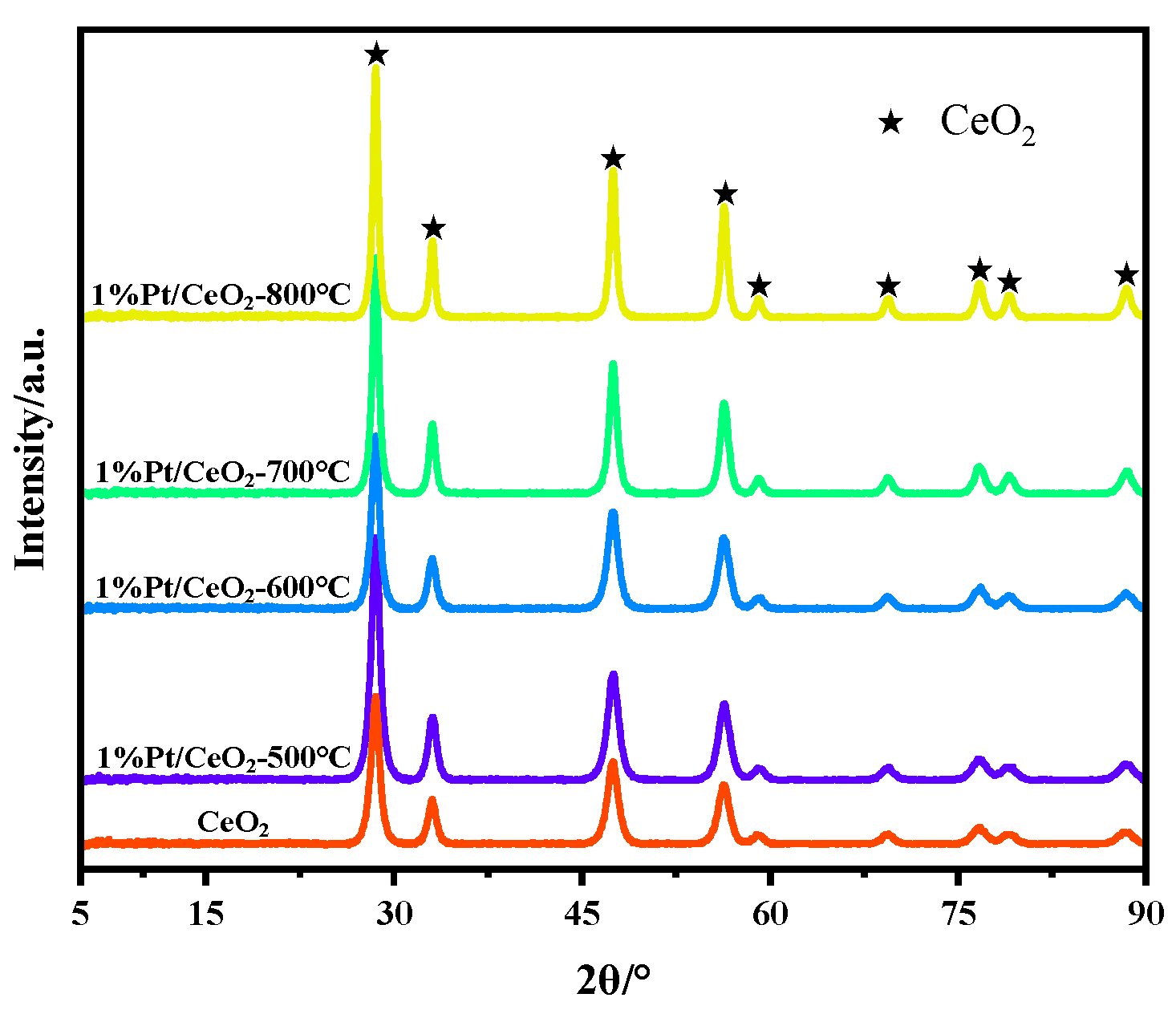 The Activation of Oxygen Species on the Pt/CeO2 Catalyst by H2 for NO ...