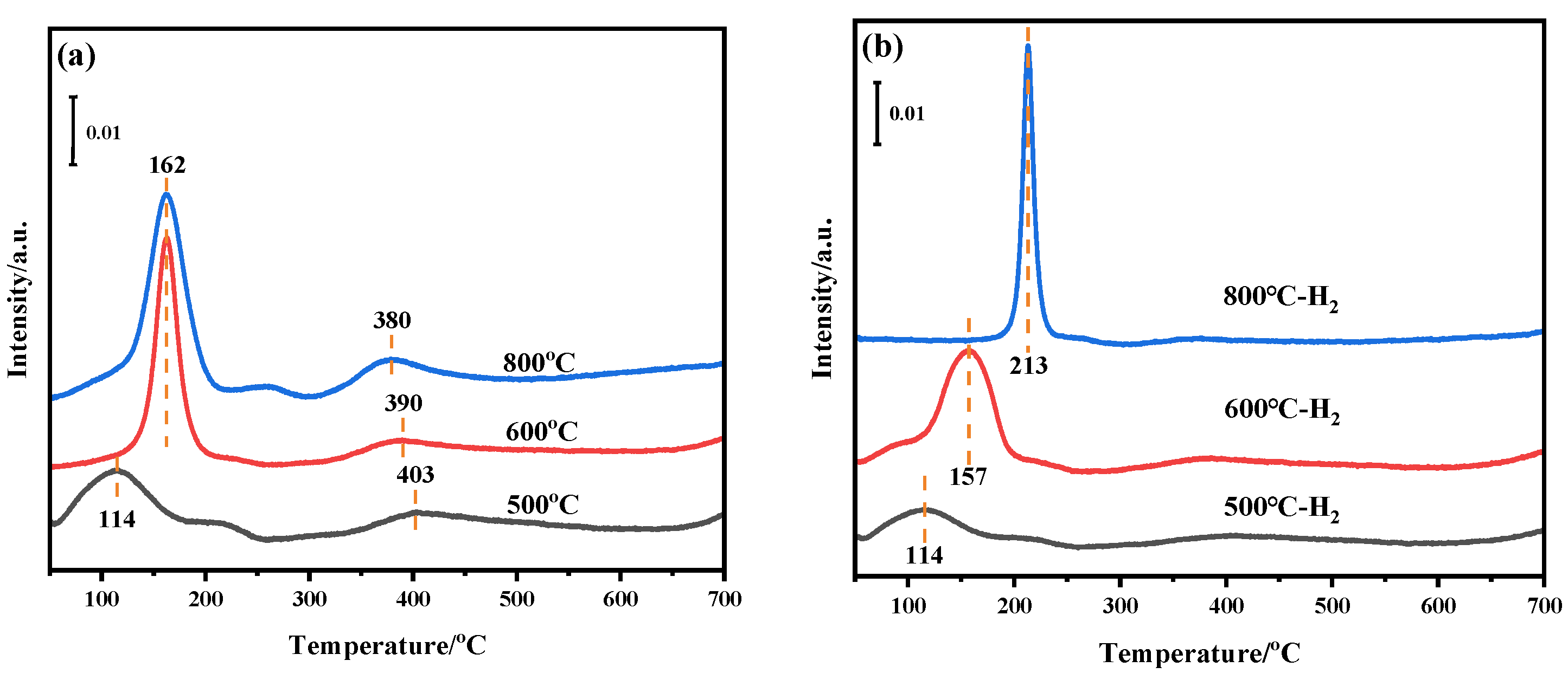 The Activation of Oxygen Species on the Pt/CeO2 Catalyst by H2 for NO ...