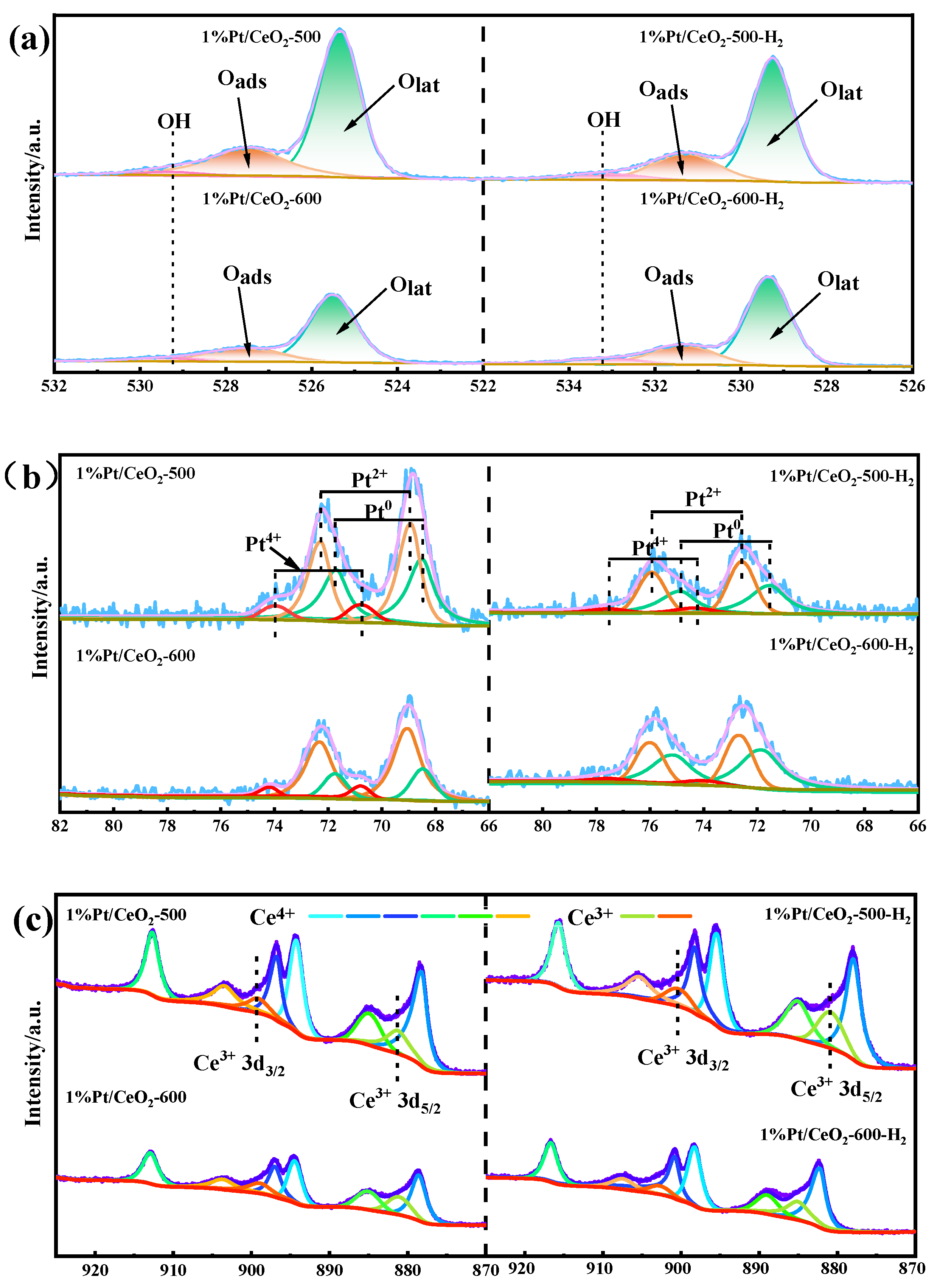 The Activation of Oxygen Species on the Pt/CeO2 Catalyst by H2 for NO ...
