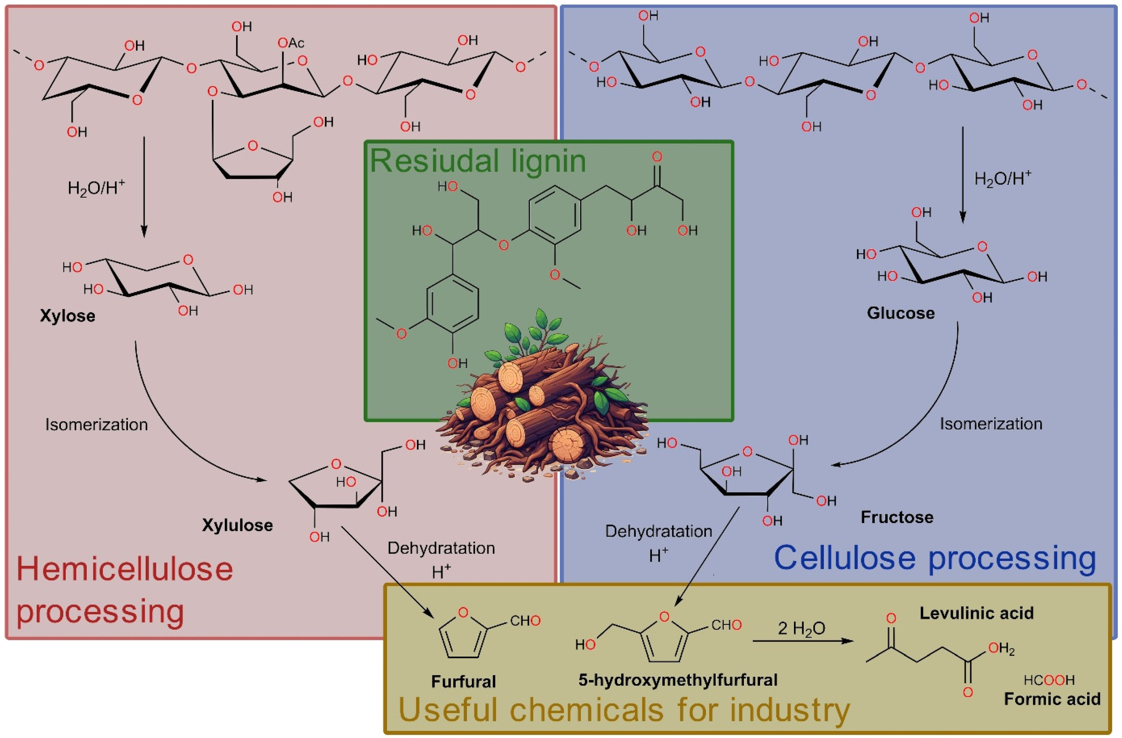 Small Molecules Effective for Conversion of Lignocellulosic Biomass to Furfural and Its Derivatives
