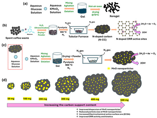Effect of N-Doped Carbon on the Morphology and Oxygen Reduction ...